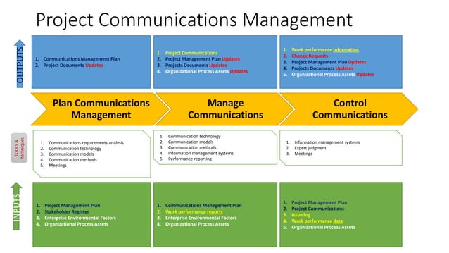 PMI knowledge areas and processes | PDF | Computer Software and ...