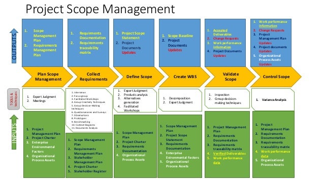 Pmi Knowledge Areas And Processes