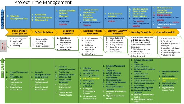 Pmi Knowledge Areas And Processes