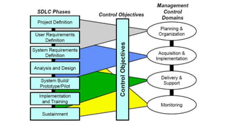 SDLC | PPTX | Operating Systems | Computer Software and Applications