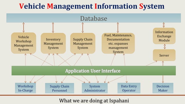 VMIS Project Report | PPT
