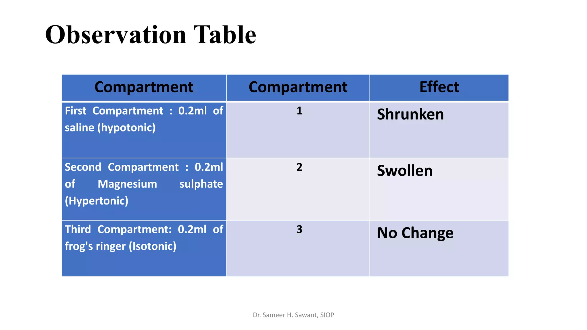 5 Effect of saline purgative on frog intestine .pptx