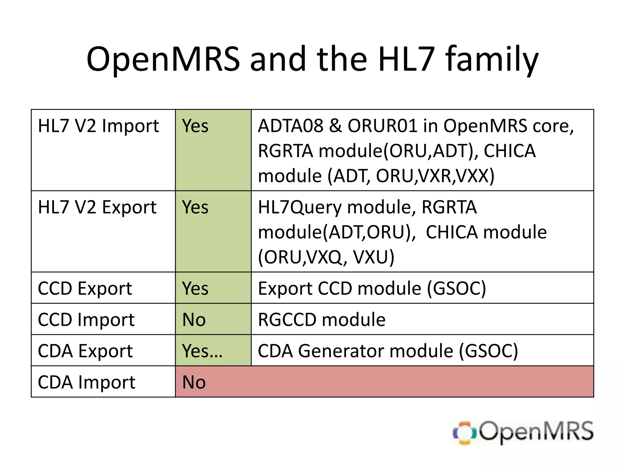 Interoperability, the rise of HL7 and FHIR | PPTX