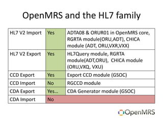 Interoperability, the rise of HL7 and FHIR | PPTX