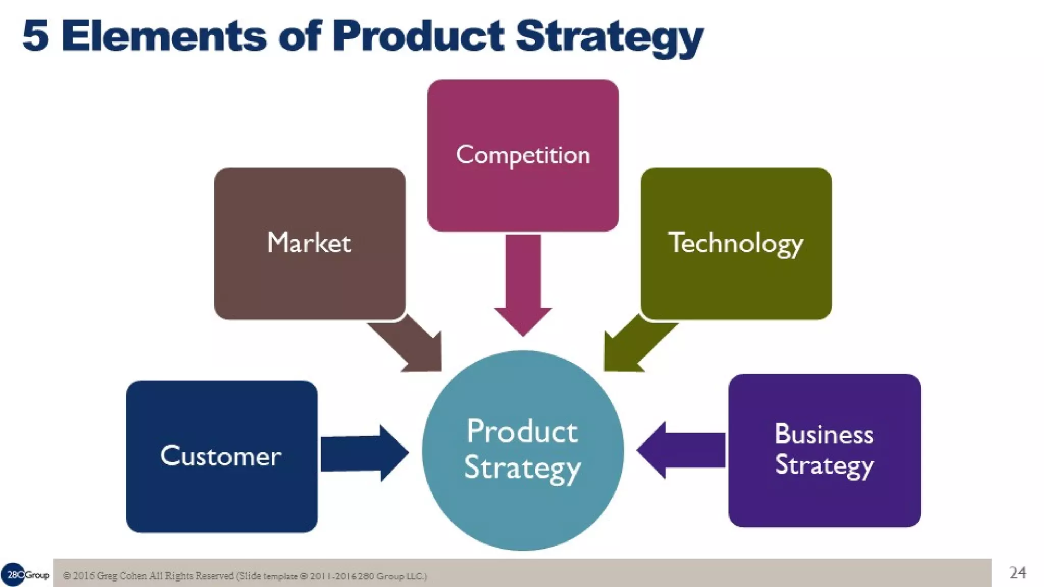 5 elements of a killer product strategy ver 1.3 | PDF