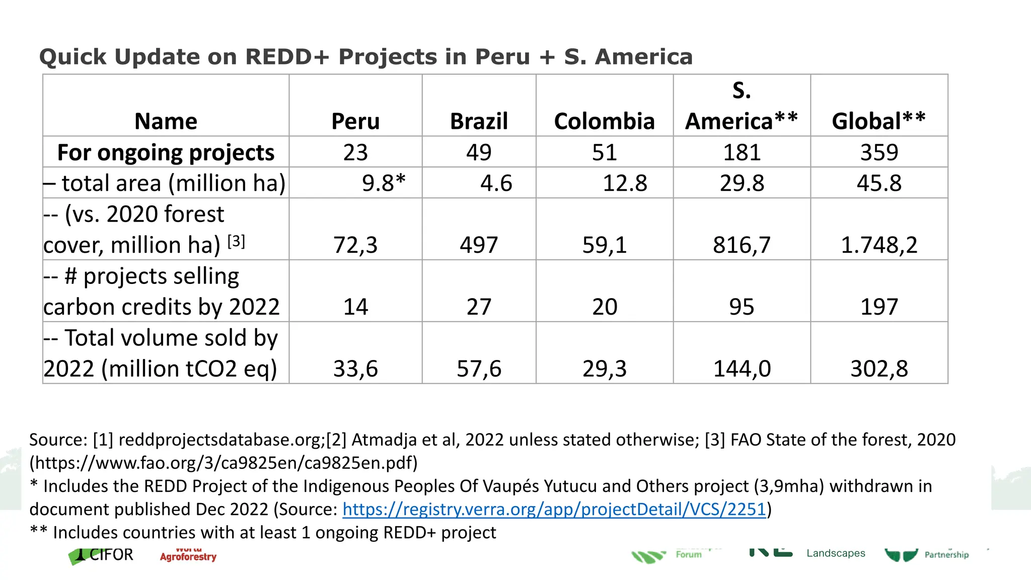 The evolution of REDD+ finance in Peru across the years | PDF