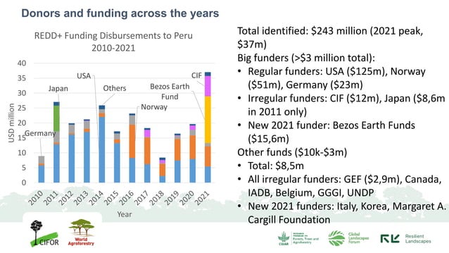 The evolution of REDD+ finance in Peru across the years | PPT