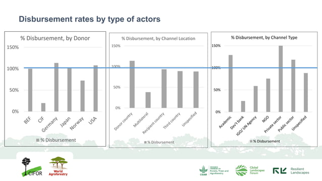 The evolution of REDD+ finance in Peru across the years | PPT