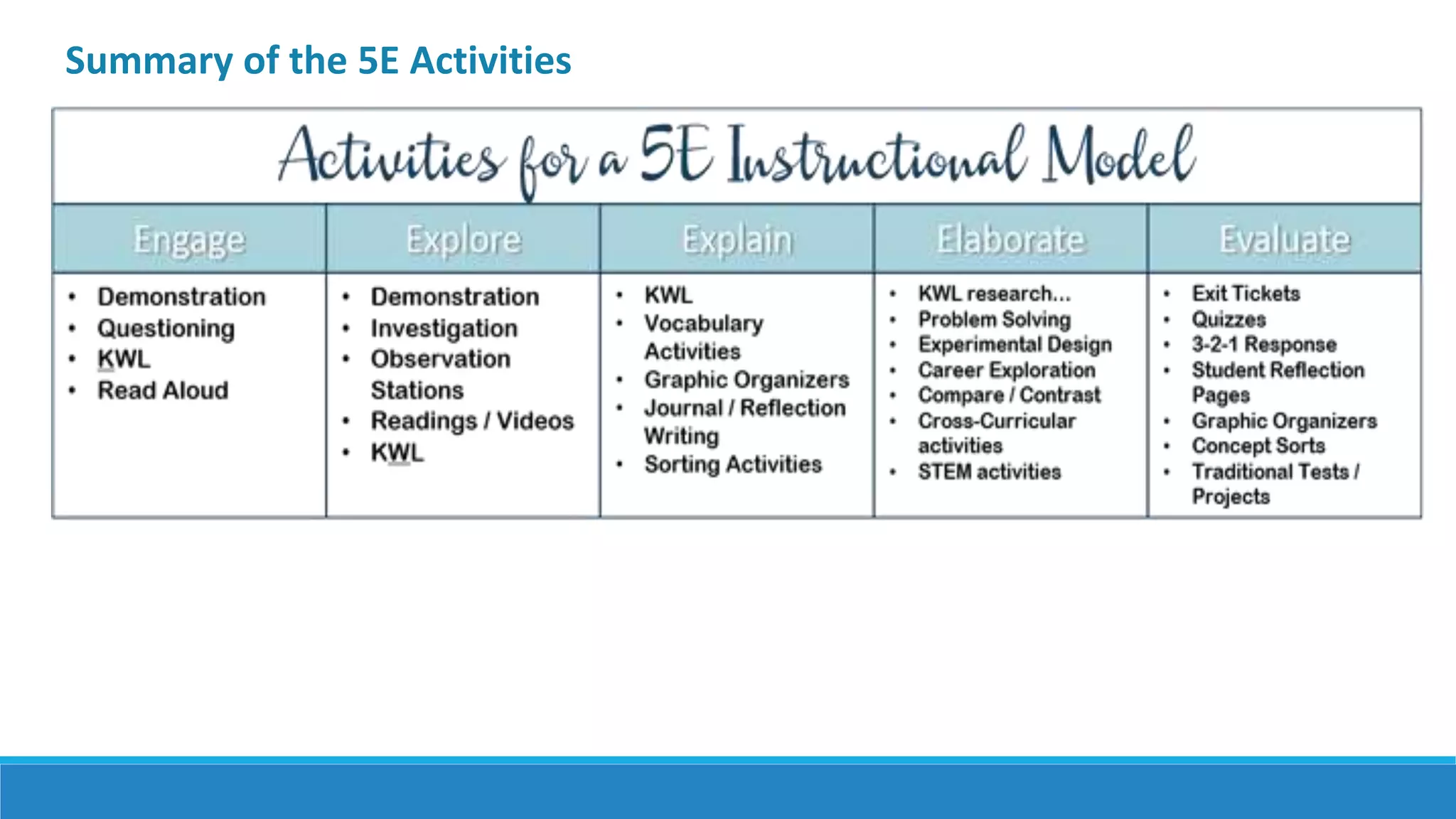 5 e model teaching &lesson plan | PPTX