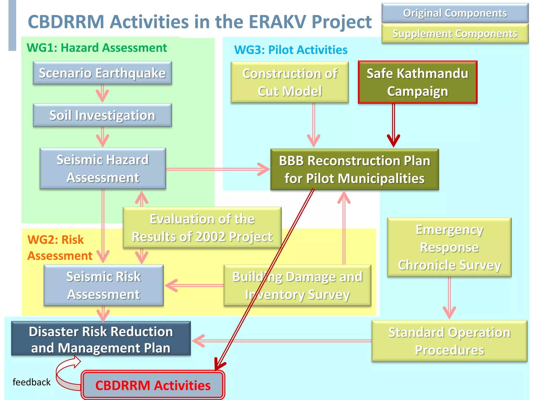 5 erakv final_seminar_cbdrrm | PDF