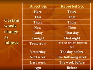 Reported Speech | PPT