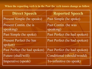 Reported Speech | PPT