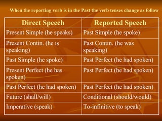 5e.Reported Speech Theory And Changes | PPT