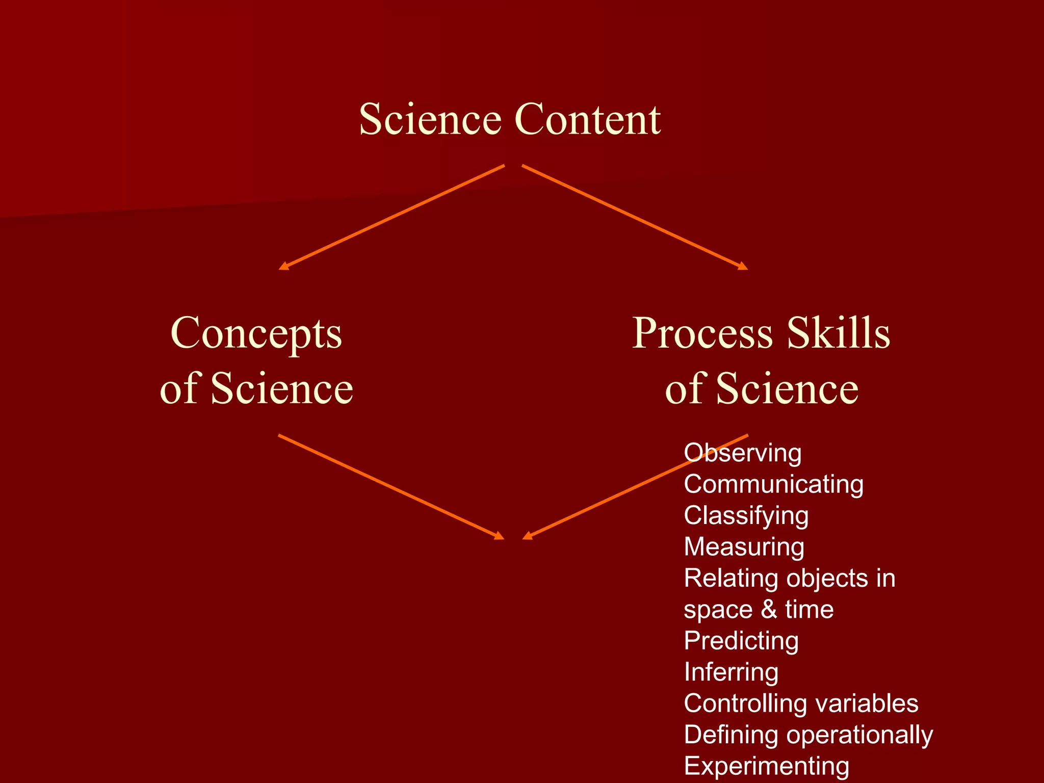 Introduction to the 5Es Model | PPT