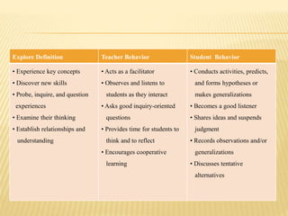 5 e's model lesson plan | PPTX | Educational Assessment | Education