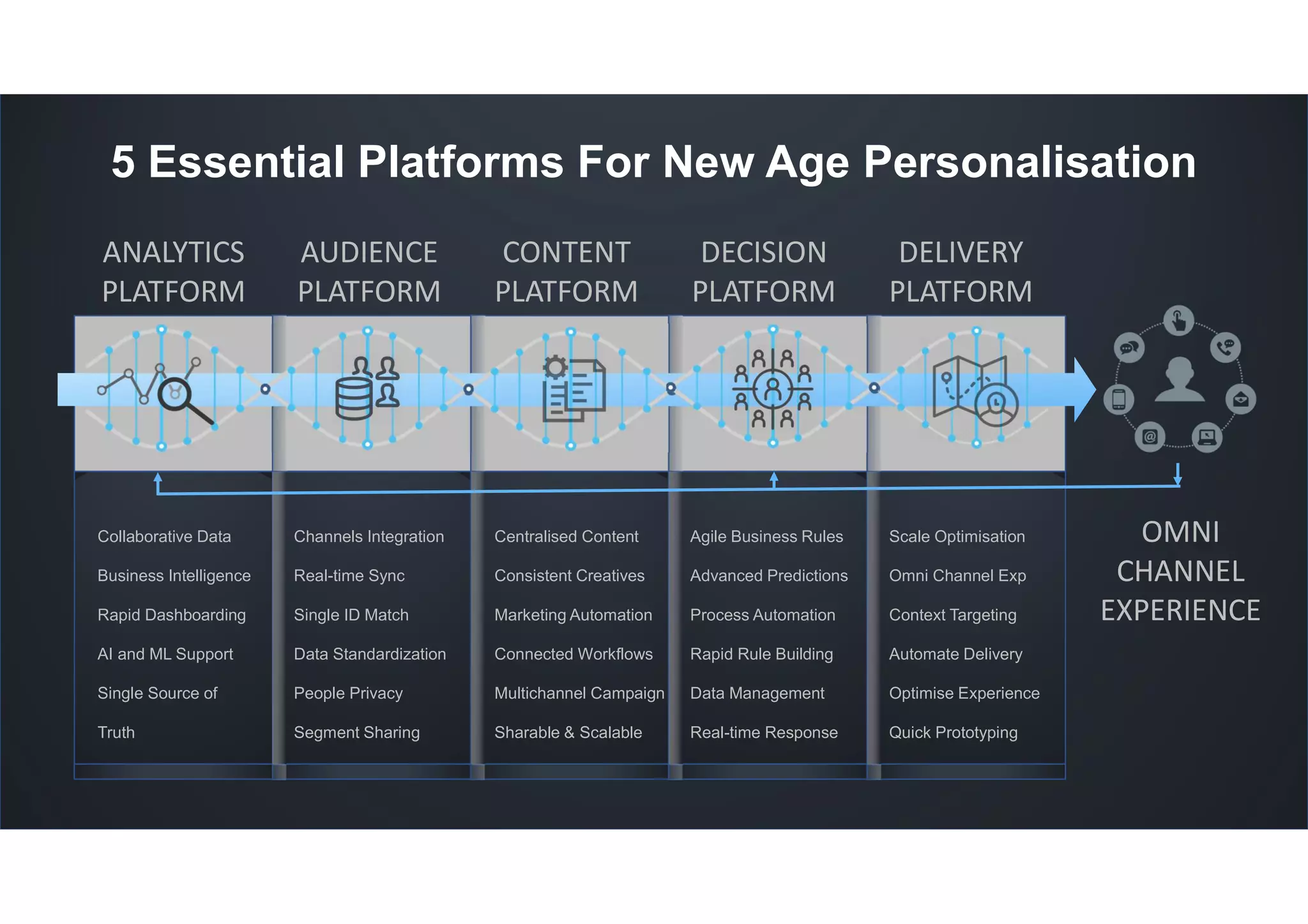 5 essential platforms for new age personalisation | PPT