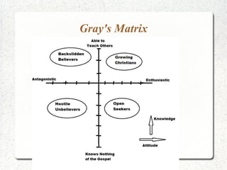 Dialogue, Other Religions and Evangelism | PPT