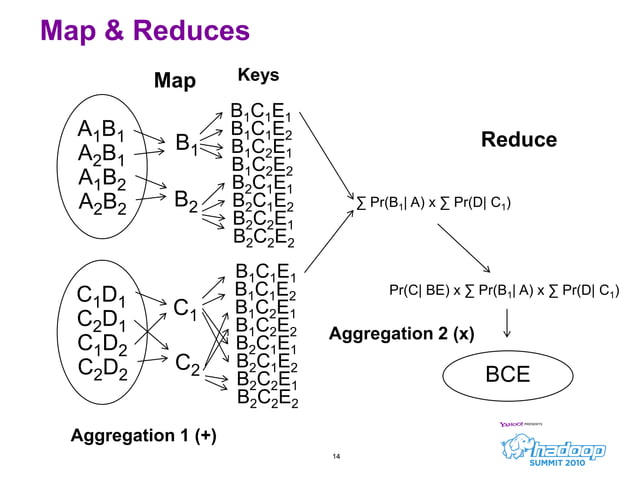 Exact Inference in Bayesian Networks using MapReduce__HadoopSummit2010 | PPTX | Cloud Computing ...