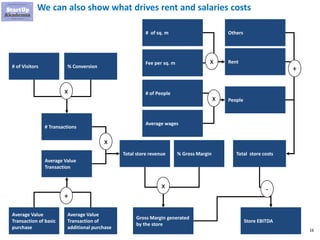 5 examples of business / financial models in Excel | PDF
