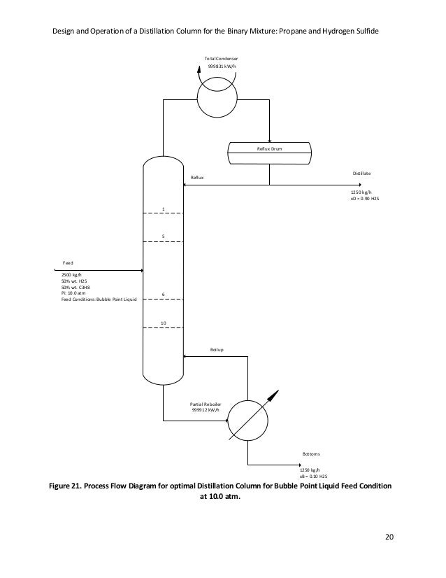 Design and Operation of a Distillation Column for the Binary Mixture