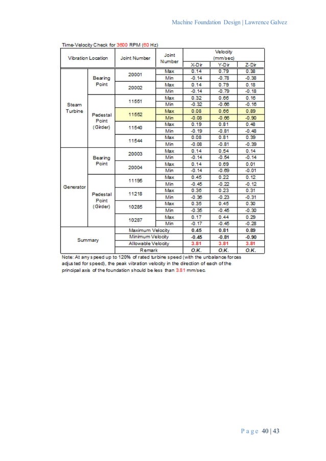 Machine Foundation Design - An Introduction | DOCX | Civil Engineering ...