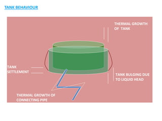 Stress analysis of storage tank piping - Jeba Anand | PPTX