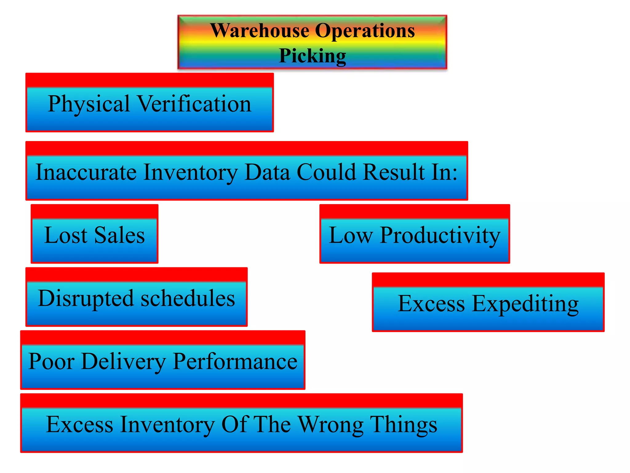 WAREHOUSE OPERATION | PPTX