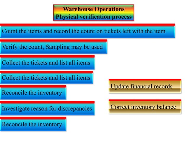 WAREHOUSE OPERATION | PPTX | Logistics | Business