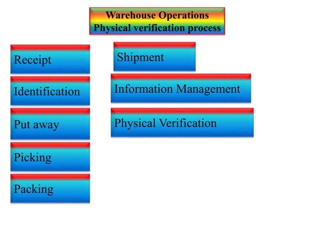 WAREHOUSE OPERATION | PPTX | Logistics | Business