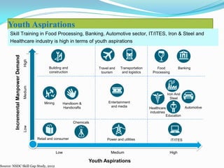 Presentation for Skill Development Scenario in Ranchi | PDF