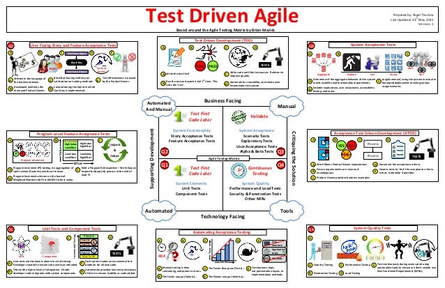 Test Driven Agile