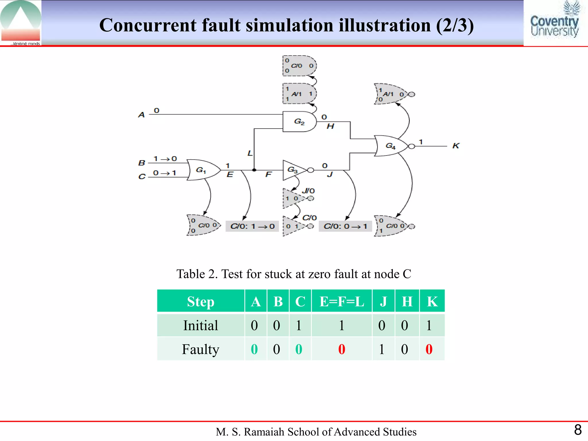 Fault Simulation Application And Methods Pdf Computer Software And Applications Computing