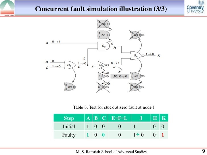 Fault Simulation Application And Methods