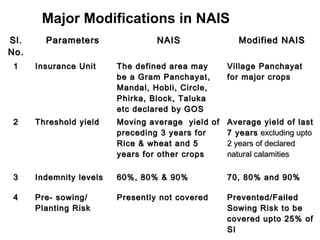 5 Feb 2011 GoI Perspective Agri Insurance | PPT