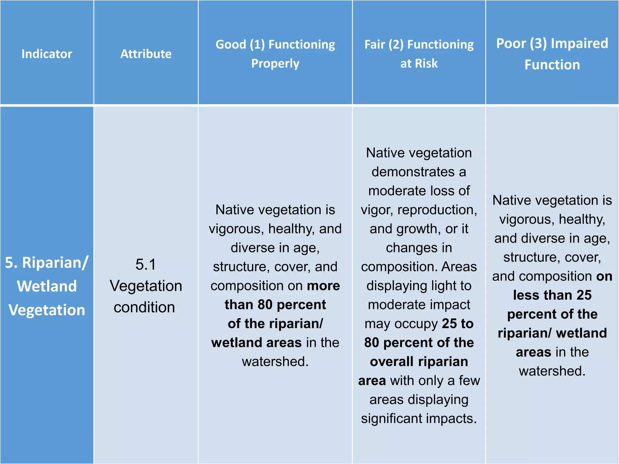5 final riparian vegetation smj july25_english | PDF