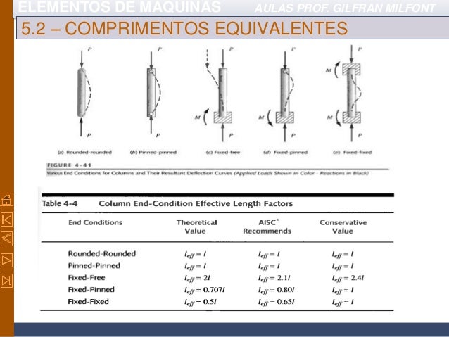 5 flambagem elementos maquinas