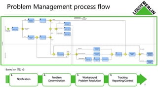 5 forces incident problem mgmt-presentation | PPT