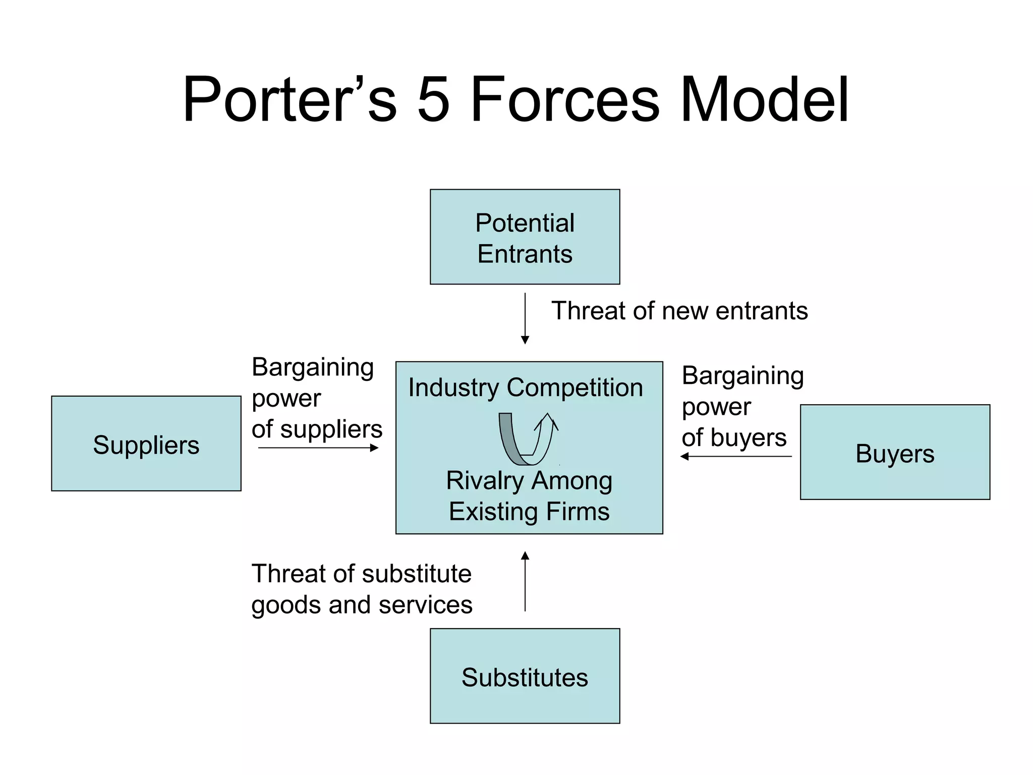 5 forces model | PPT