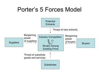 5 forces model | PPT