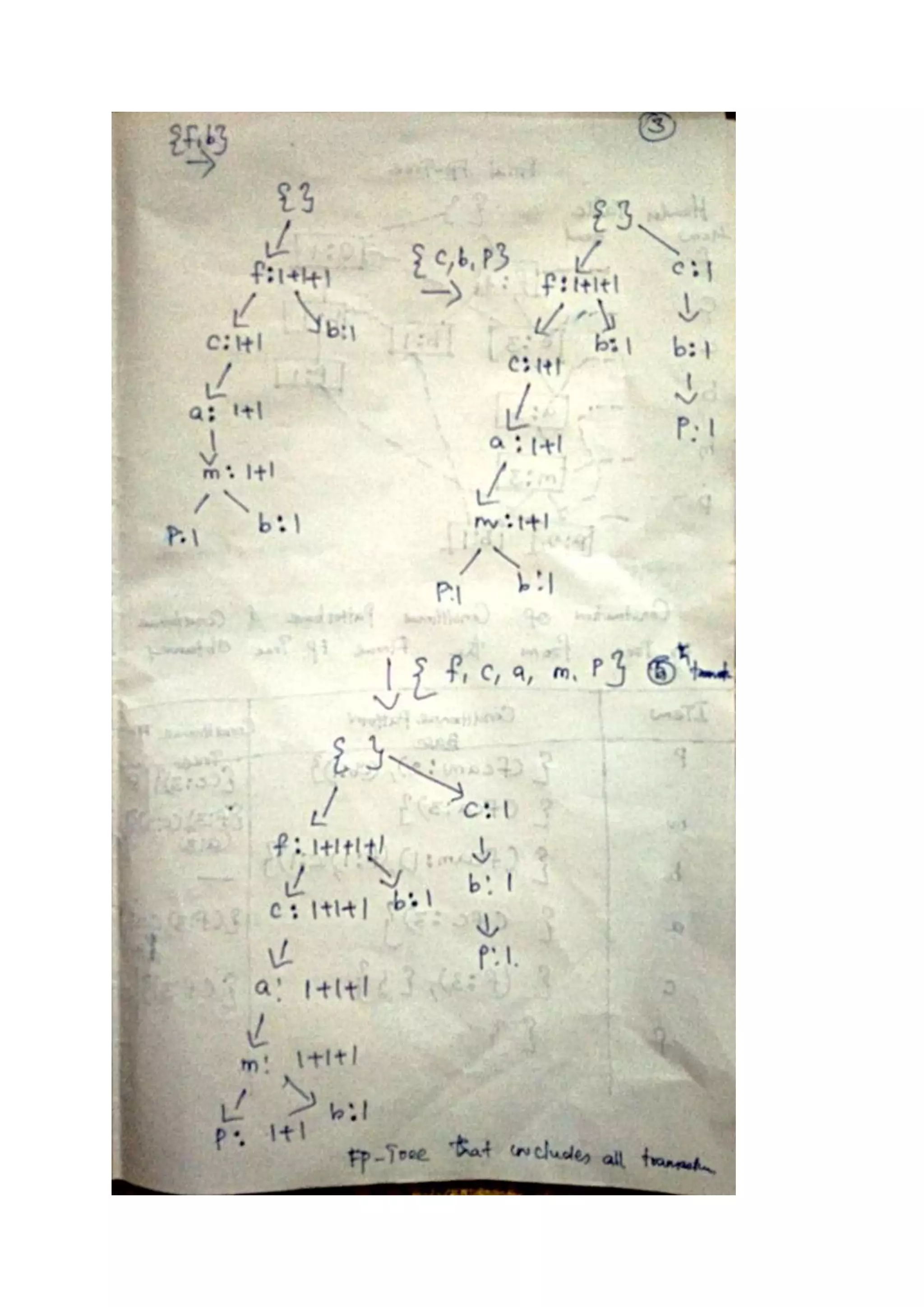 5 fp tree mining-solved_problem | PDF