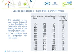 Electric Transformers and Energy Efficiency | PDF