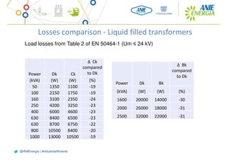 Electric Transformers and Energy Efficiency | PDF