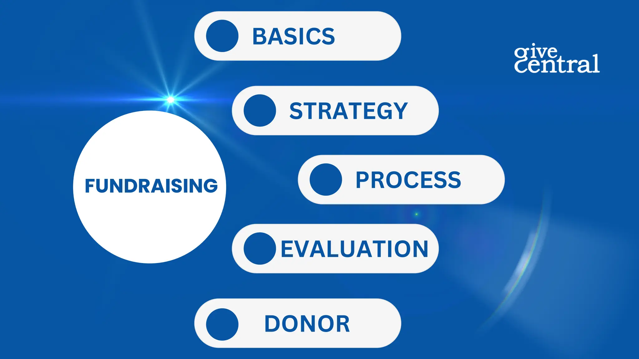 Fundraising Fundamental decoded with GiveCentral | PDF