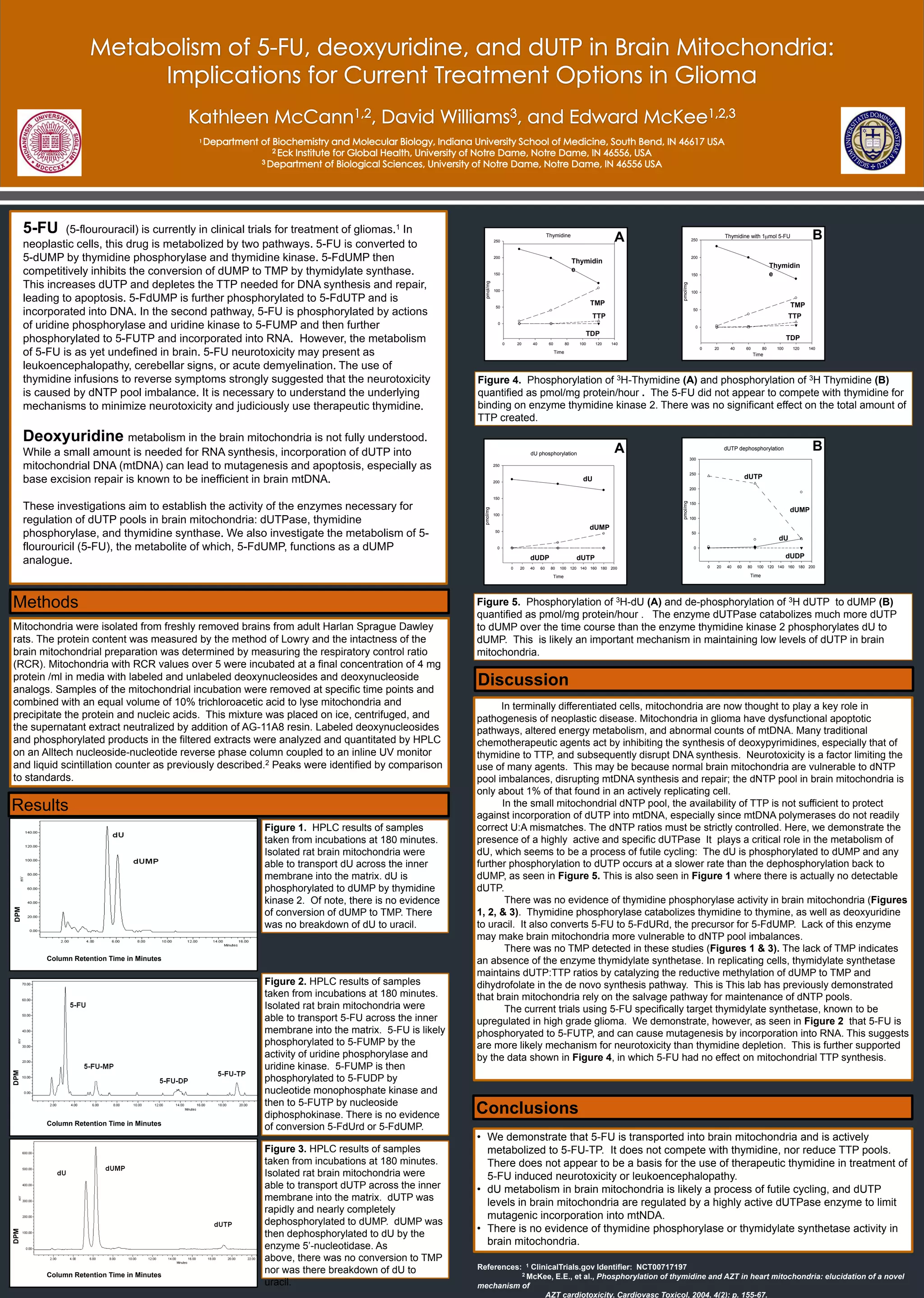 Metabolism of 5-FU, deoxyuridine, and dUTP in Brain Mitochondria: | PPTX