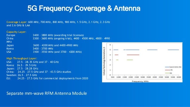 5G antenna-Technology