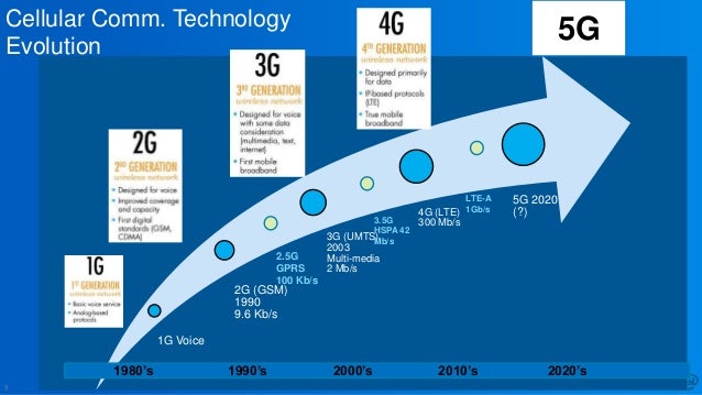5G antenna-Technology