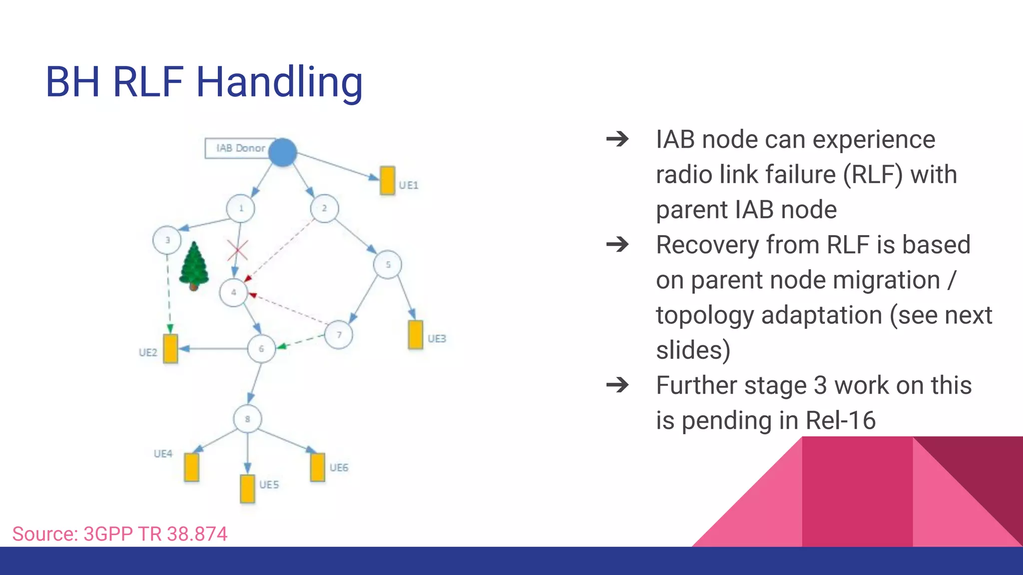 5G Integrated Access and Backhaul | PDF