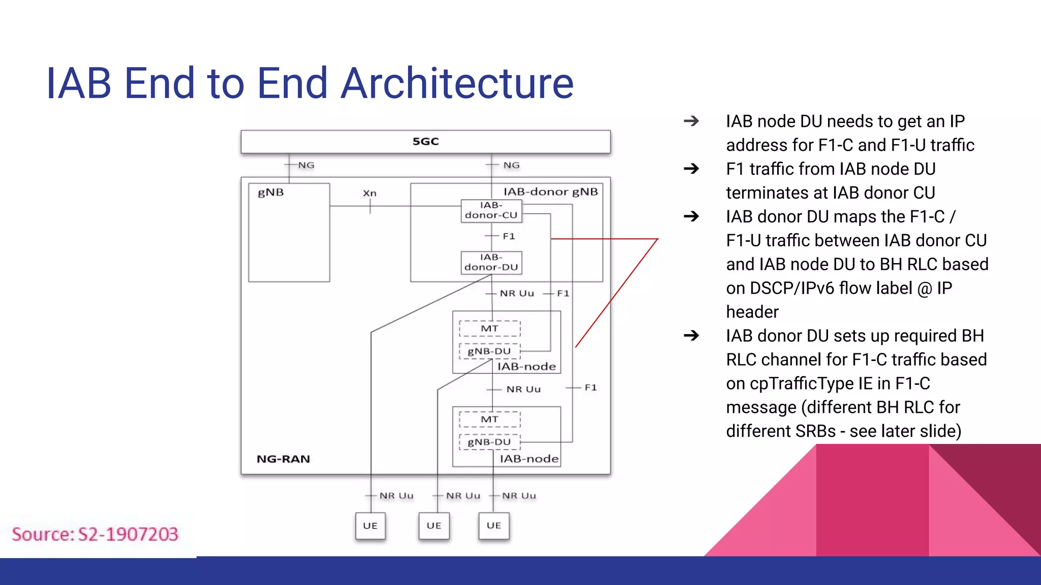 5G Integrated Access and Backhaul | PDF
