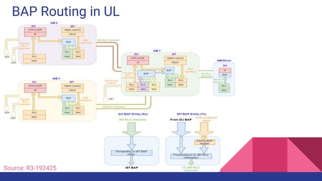 5G Integrated Access and Backhaul | PDF