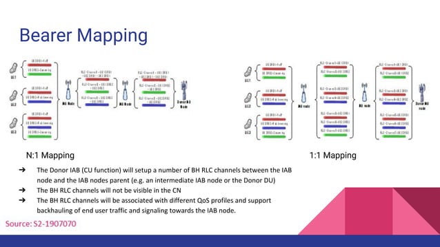 5G Integrated Access and Backhaul | PDF
